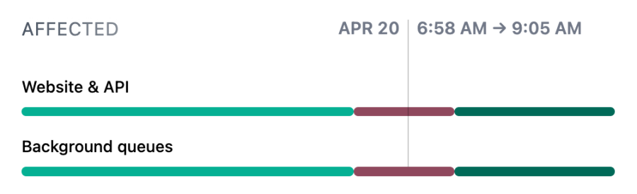 Mastodon DDoS Attack 2026: What Happened, Why It Matters